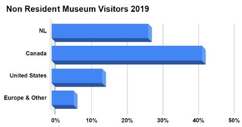 Curator’s Report Excerpt: Attendance at a Glance (2019) | Conception ...